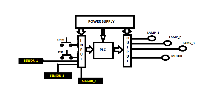 基于PLC的智能电梯控制系统项目